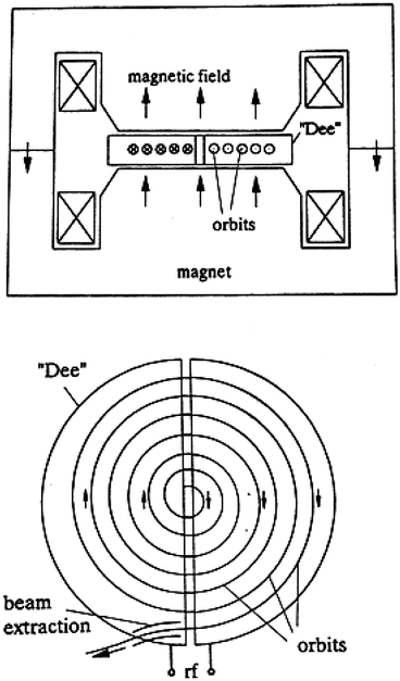 Circular Accelerators | SpringerLink