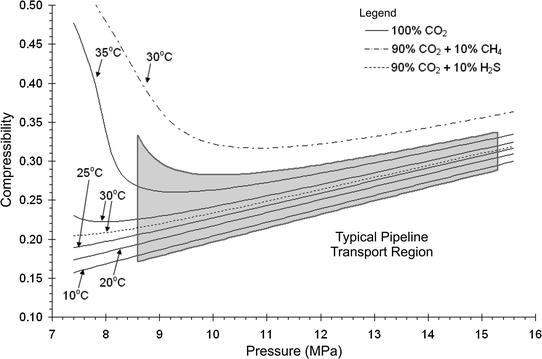 General Physical Properties of CO2 in Compression and Transportation ...