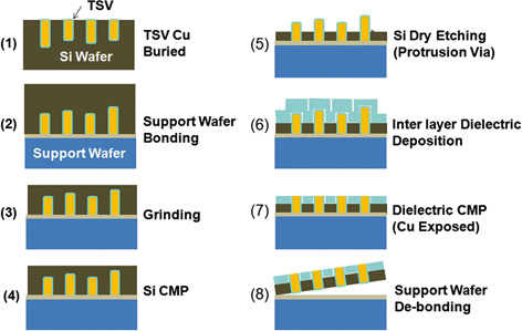 Wafer Handling and Thinning Processes | SpringerLink