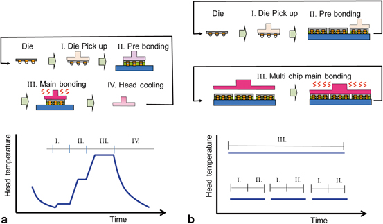 Wafer and Die Bonding Processes | SpringerLink