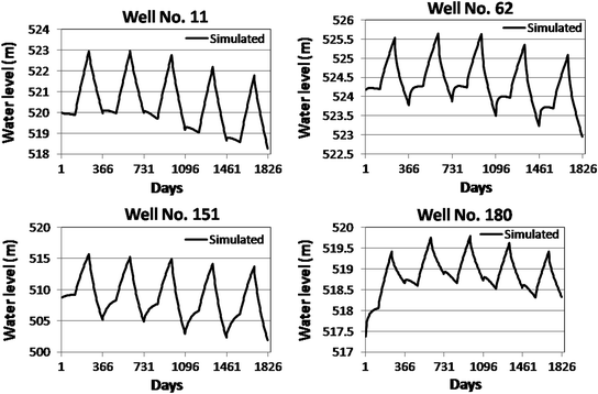 Regional Scale Groundwater Flow Modeling for Wakel River Basin: A Case ...