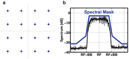 PA and Transmitter Basics | SpringerLink