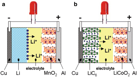 Lithium Batteries | SpringerLink