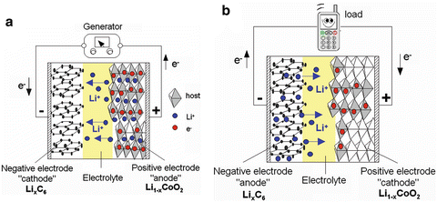 Lithium Batteries | SpringerLink