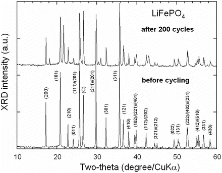 Polyanionic Compounds as Cathode Materials | SpringerLink