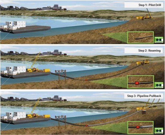 Installation of Shore Approaches and Sea-Lines Using Trenchless Methods ...