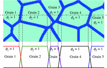 Phase-Field Modeling for Dynamic Recrystallization | SpringerLink