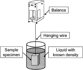 Porosity Measurement | SpringerLink