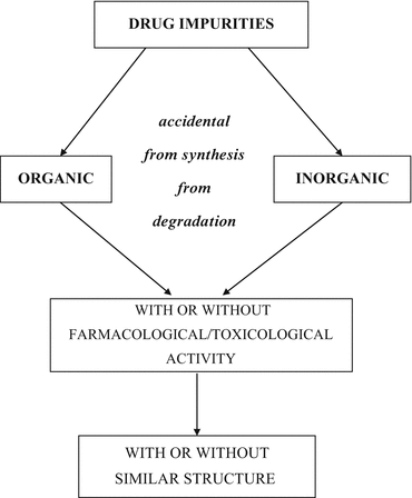 Analysis of Drug Impurities | SpringerLink