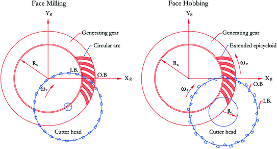 Ease-Off and Application in Tooth Contact Analysis for Face-Milled and Face-Hobbed Spiral Bevel ...