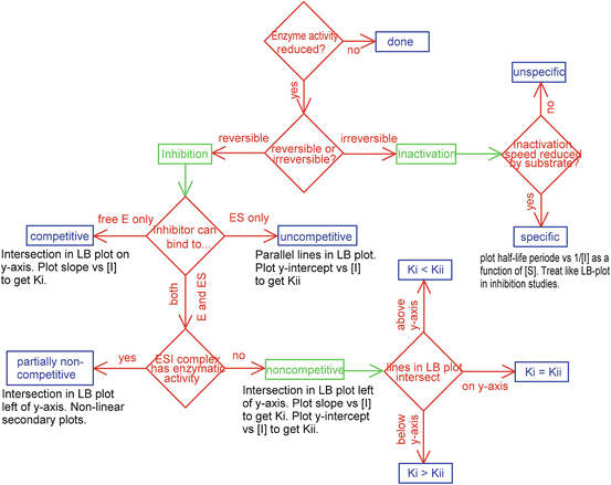 Inhibition and Inactivation of Enzymes | SpringerLink