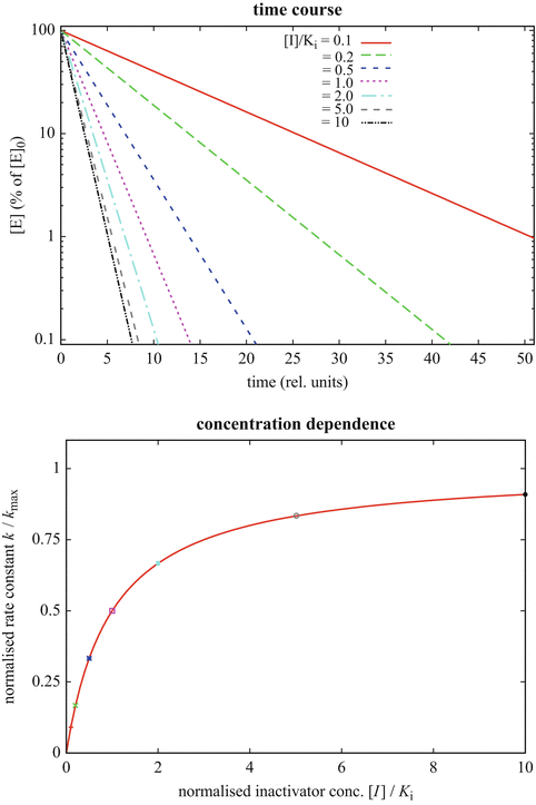 Inhibition and Inactivation of Enzymes | SpringerLink