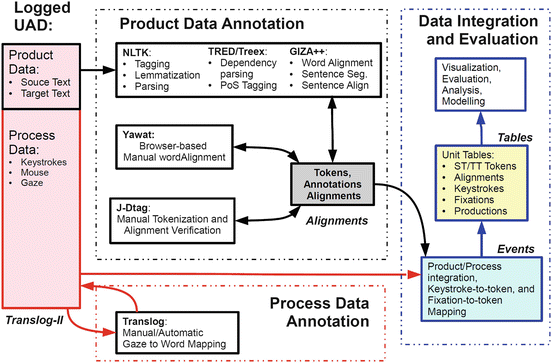 The CRITT Translation Process Research Database | SpringerLink