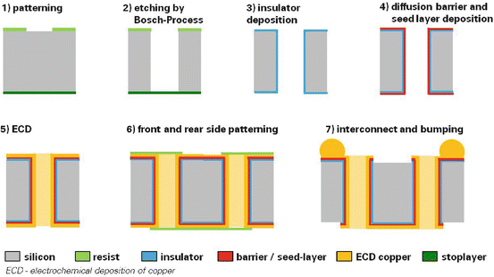Copper-Based TSV: Interposer | SpringerLink