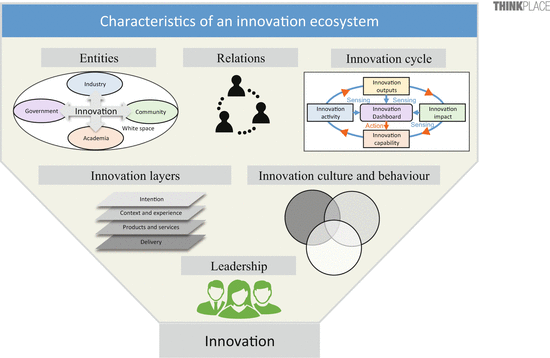 The Innovation Ecosystem | SpringerLink