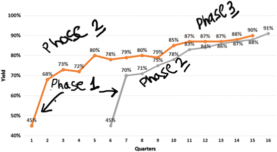 Yield, Improvement and Sustaining High Yield | SpringerLink