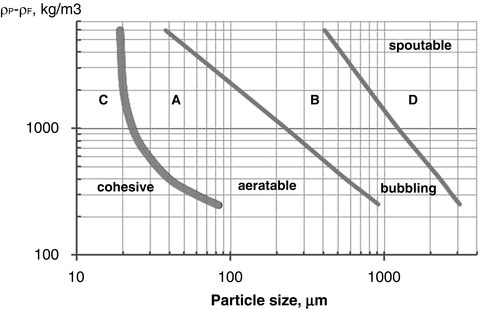 Solids Transport and Handling | SpringerLink