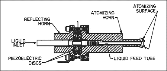 Atomization, Spraying, and Nebulization | SpringerLink