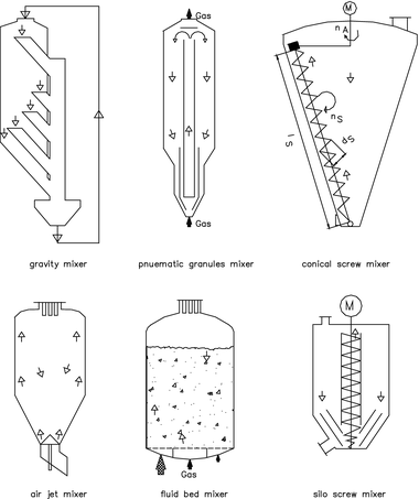 Mixing of Solid Materials | SpringerLink