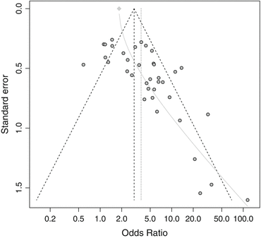 Small-Study Effects in Meta-Analysis | SpringerLink