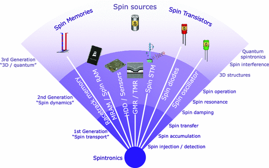 Heusler Alloy Films for Spintronic Devices | SpringerLink