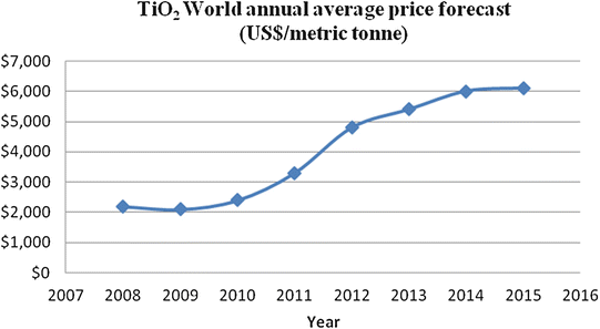 Innovative Process for the Production of Titanium Dioxide | SpringerLink