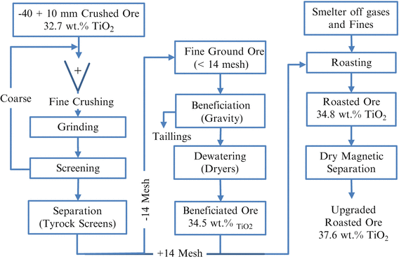 Innovative Process for the Production of Titanium Dioxide | SpringerLink