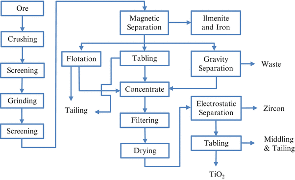 Innovative Process for the Production of Titanium Dioxide | SpringerLink