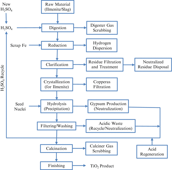 Innovative Process for the Production of Titanium Dioxide | SpringerLink
