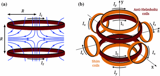 Rubidium MOT and Experimental Procedures | SpringerLink