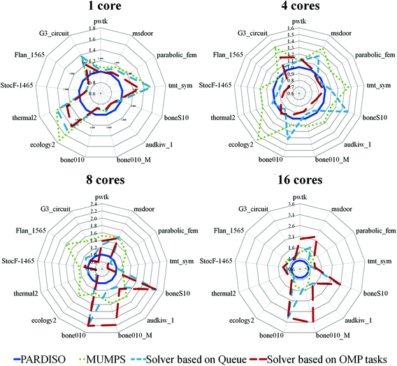 Dynamic Parallelization Strategies for Multifrontal Sparse Cholesky Factorization | SpringerLink