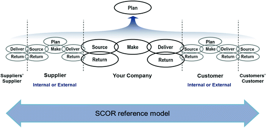 Logistics and Supply Chain Management: Developments and Trends ...