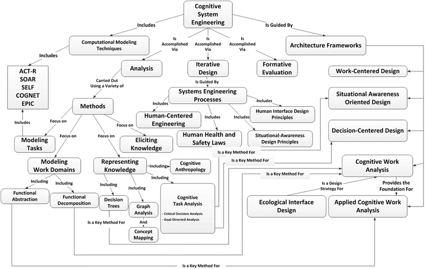 Introduction: Systems Engineering—Why? | SpringerLink