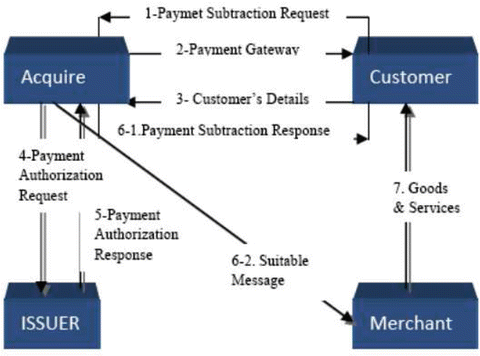 Architectures and Models for Mobile Payment Systems | SpringerLink