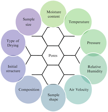 Factors Affecting Porosity | SpringerLink