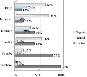 A Social Media Environmental Awareness Campaign to Promote Sustainable ...