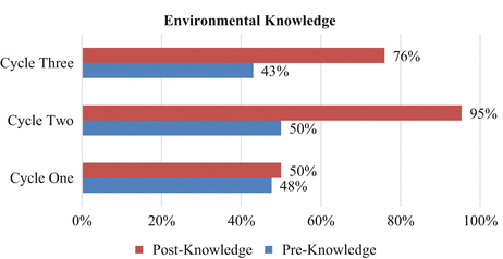 A Social Media Environmental Awareness Campaign to Promote Sustainable ...