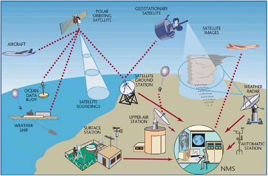 Meteorological Observations | SpringerLink