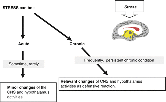 Pharmacological and Integrative Treatment of Stress-Induced ...