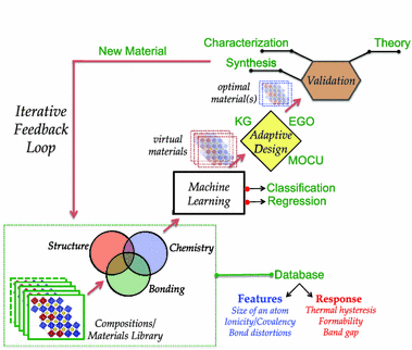 A Perspective on Materials Informatics: State-of-the-Art and Challenges ...