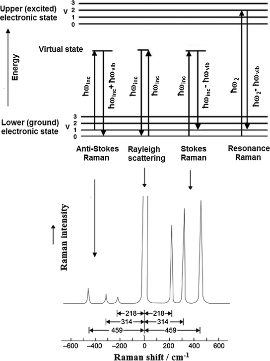 Basics of Raman Scattering (RS) Spectroscopy | SpringerLink