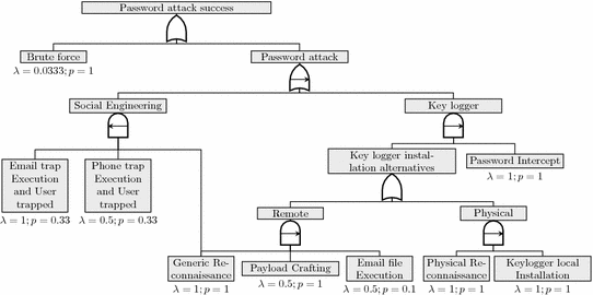 Sequential and Parallel Attack Tree Modelling | SpringerLink