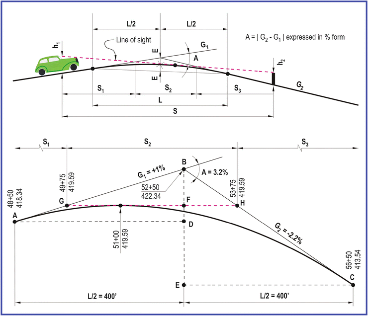 Vertical Parabolic Curves | SpringerLink