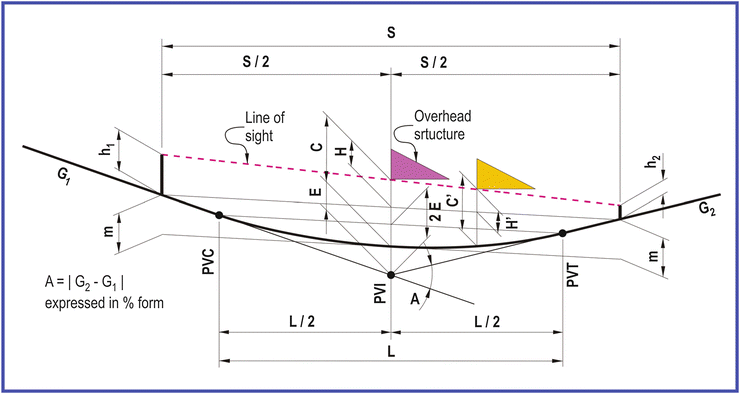 Vertical Parabolic Curves | SpringerLink