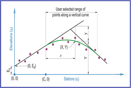 Vertical Parabolic Curves | SpringerLink