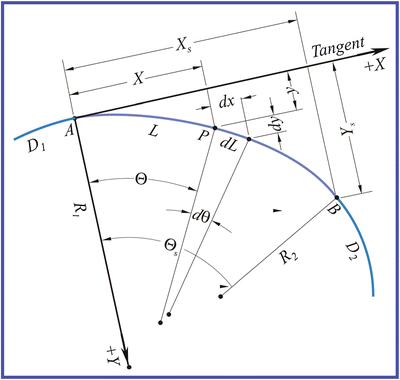 Spiral Transition Curves | SpringerLink