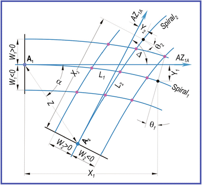 Spiral Transition Curves | SpringerLink