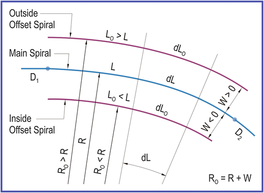 Spiral Transition Curves | SpringerLink