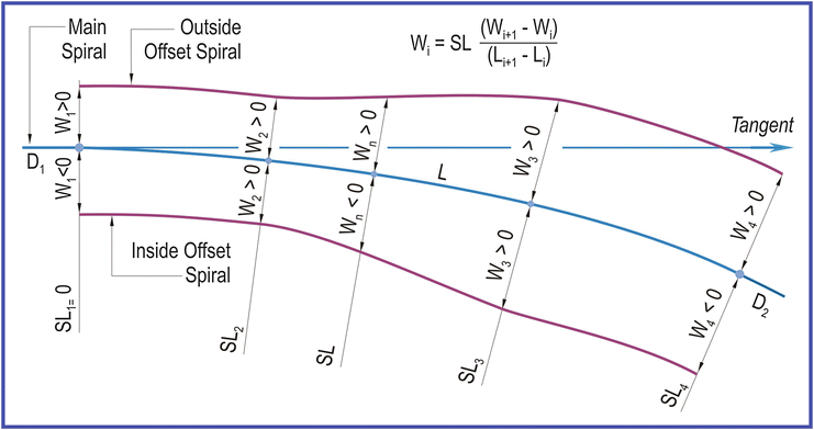 Spiral Transition Curves | SpringerLink