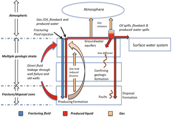 Environmental Impacts of Hydraulic Fracturing | SpringerLink